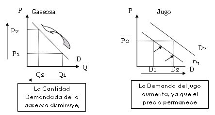 Bienes complementarios - La Economia